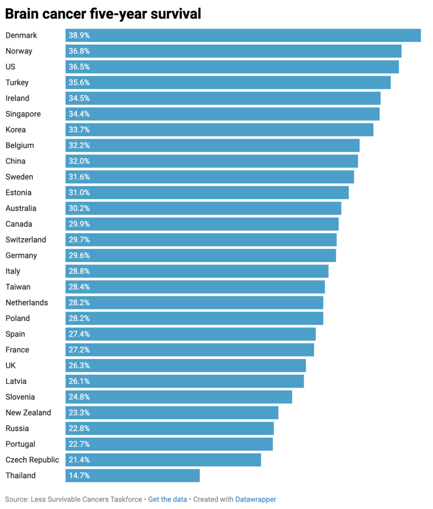 UK ranks 22nd out of 29 comparable countries for survival of Brain ...