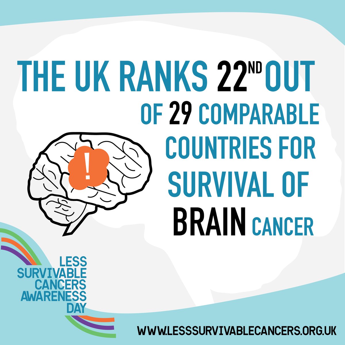 UK ranks 22nd out of 29 comparable countries for survival of Brain ...
